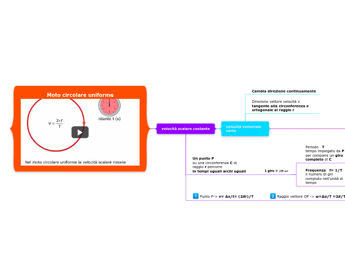 Moto circolare uniforme - Mind Map